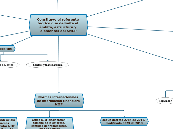 sistema nacional contable publico - Mind Map